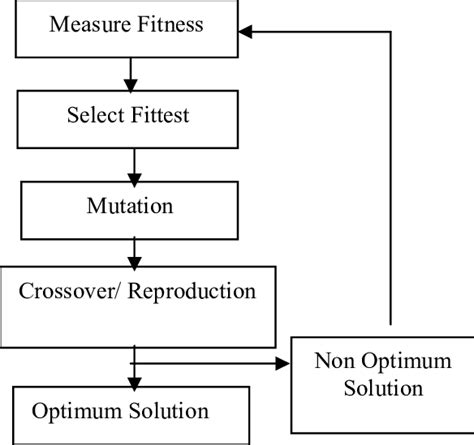 graphical illustration the genetic algorithm outline download scientific diagram
