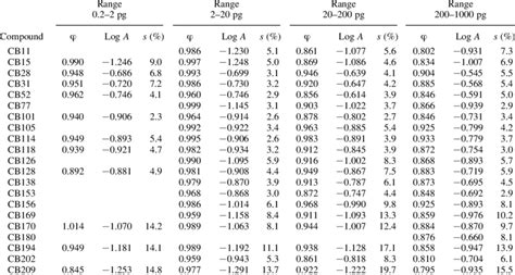 calibration results for logarithmic interpolation logh loga o loga download table