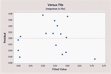 solved residuals versus fits plot from minitab math solves everything