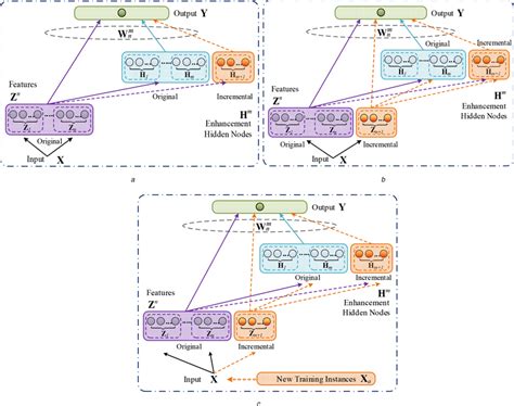 different structure of the incremental broad learning for a increment download scientific