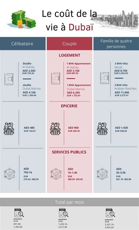 Vivre à Dubaï tout savoir sur le coût de la vie SIAM Relocation France