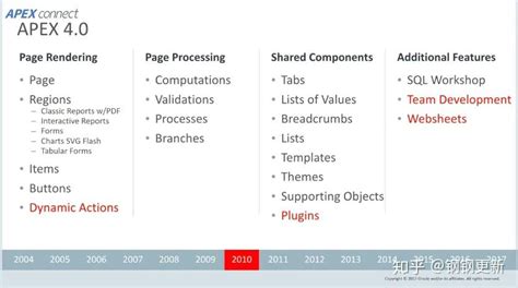 oracle apex 系列文章1：oracle apex 让你秒变全栈开发的黑科技 知乎