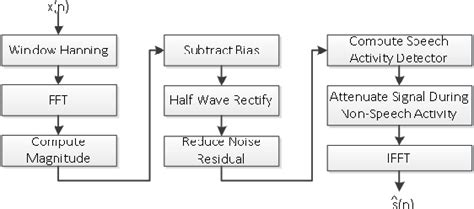 figure 1 from design and implementation of real time noise cancellation system based on spectral