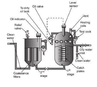 Oily Water Separator Construction Working And Principle