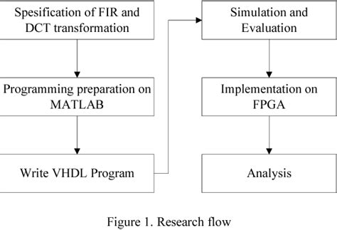 figure 1 from hardware implementation of finite impulse response and discrete cosine transform