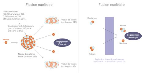 Diff Rence Entre Fission Et Fusion Nucl Aire Explications