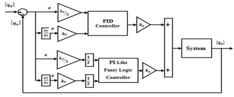 design pid pi like fuzzy controller download scientific diagram