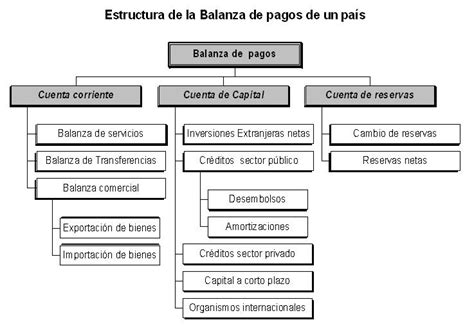 La Balanza De Pagos
