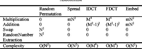 table 1 from a low power and complexity watermarking algorithm in ds cdma communication
