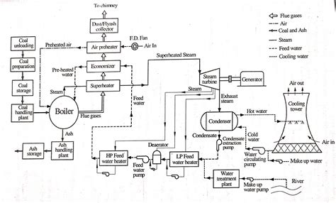 General Diagram Thermal Power Plant Main Components Melezy