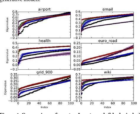 figure 1 from generative graph models based on laplacian spectra semantic scholar