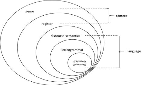 stratification of language with genre and register as higher level download scientific diagram