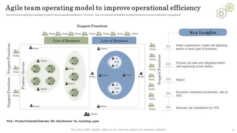 Team Operating Model Powerpoint Ppt Template Bundles Ppt Template