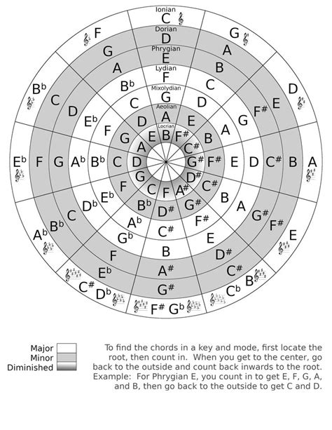 Music Theory Chords Piano Chord Progressions Piano Minor Keys Common