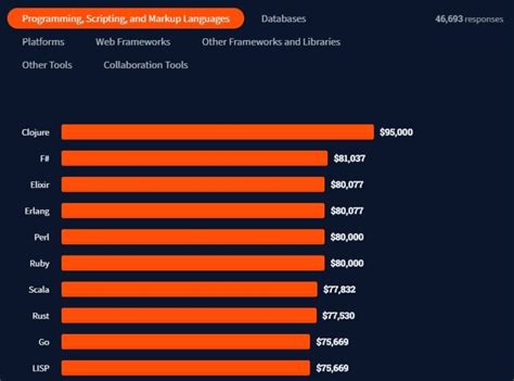 Los lenguajes de programación mejor pagados 2021 NeoTeo