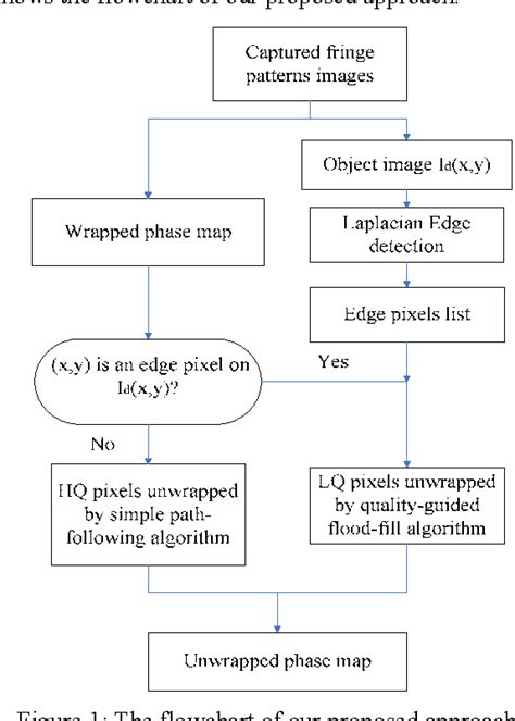 figure 1 from fast quality guided phase unwrapping algorithm for 3d profilometry based on object