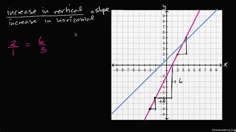 linear equations and functions 8th grade math khan academy — db