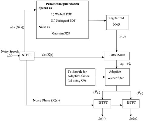 block diagram of iterative posterior nmf with adaptive wiener filter download scientific