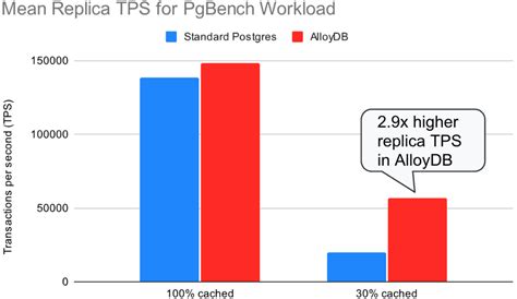 Alloydb Database Provides Reduced Replication Lag For Postgresql