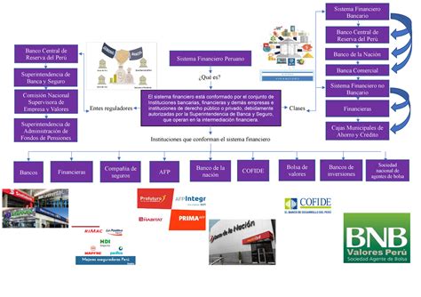 Tips El Sistema Financiero Peruano Mapa Conceptual Full Mapa Mentos