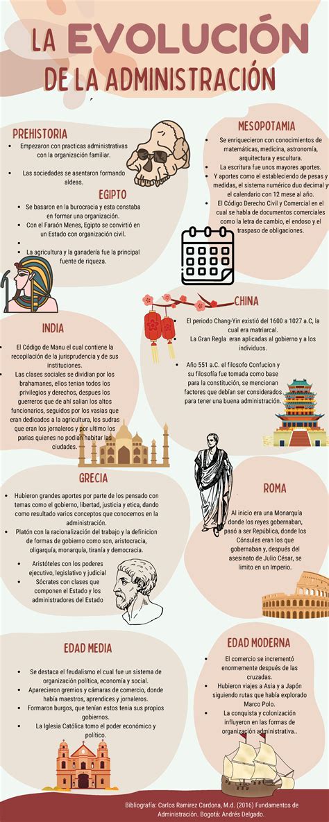Infografia Evolucion De La Administracion Al Inicio Era Una Monarqu A
