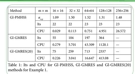 table 1 from a new global method for solving complex symmetric linear systems with multiple