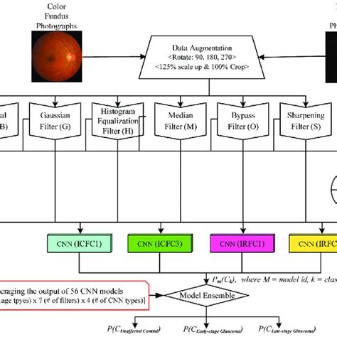 pdf deep learning ensemble method for classifying glaucoma stages using fundus photographs and