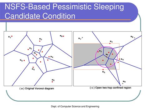 ppt energy conserving coverage configuration for dependable wireless sensor networks