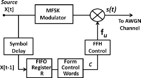 figure 1 from self encoded spread spectrum communication with fh mfsk semantic scholar