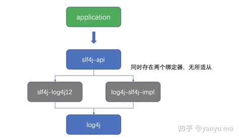 全面梳理 java 日志框架 知乎