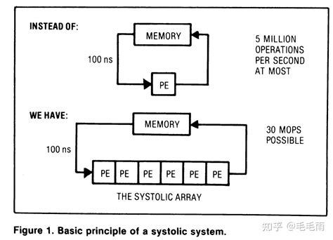 脉动阵列：systolic architectures 知乎