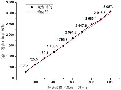 performance of kdsg dbscan in large data sizes download scientific diagram