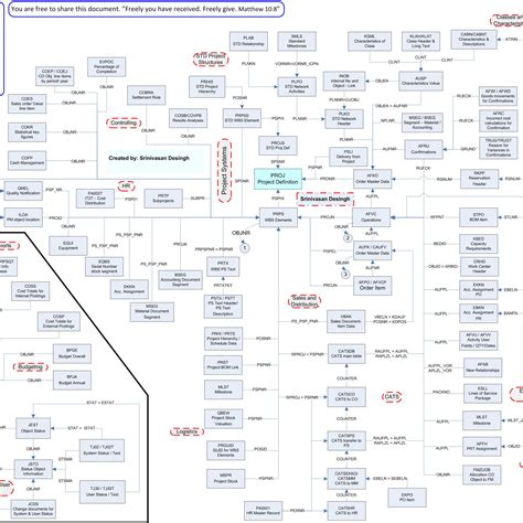 Sap Erd Diagram