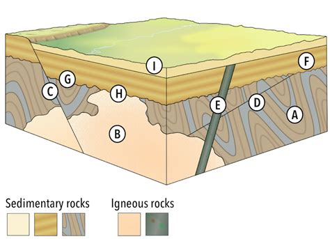 Relative Age Dating Of Rocks Telegraph