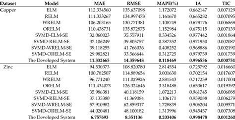 results of two datasets point forecasting download scientific diagram