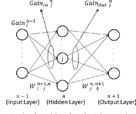 figure 1 from hybrid algorithm for training feed forward neural networks using pso information