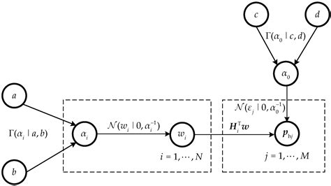 sensors free full text sparse reconstruction of sound field using bayesian compressive