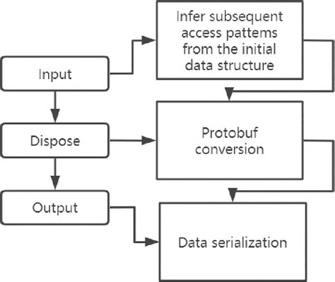 the protobuf serialization step and its corresponding serialization download scientific diagram