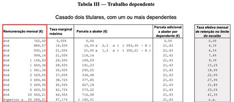 Já entraram em vigor as tabelas IRS 2023 saiba se vai receber mais no
