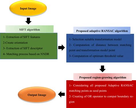 flowchart of the proposed object recognition process download scientific diagram