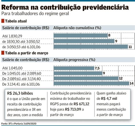 Novas alíquotas previdenciárias do INSS reduzem receita em R 26 3 bi