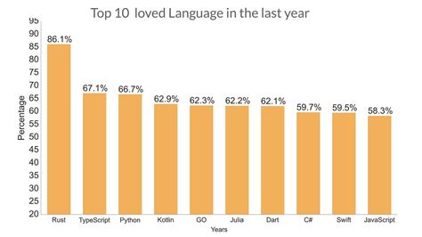 the most loved hated and wanted programming languages by abrar masum better programming