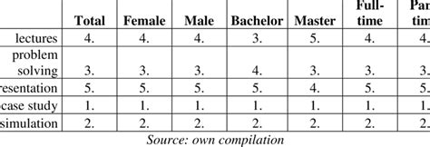 preference orders by sub samples download scientific diagram