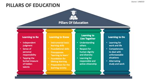 Pillars Of Education PowerPoint And Google Slides Template PPT Slides