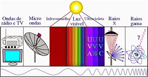 REFLEXÕES E RESSONÂNCIAS Espectro eletromagnético