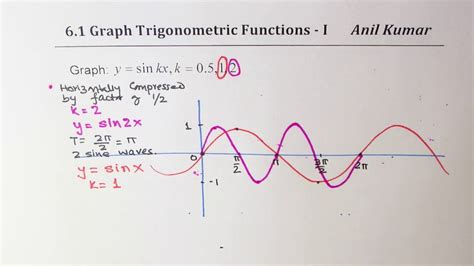 How To Sketch Transformed Trigonometric Functions Part 1 YouTube