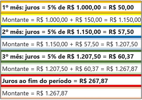 Cálculo de Juros simples e compostos aprenda a fazer agora
