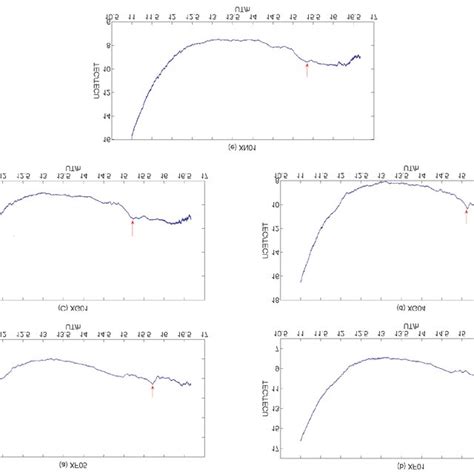 detecting ionospheric disturbances series by multi step numerical download scientific diagram