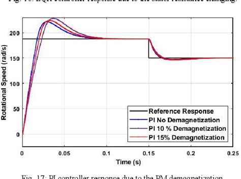 figure 1 from design of a robust optimal controller for five phase permanent magnet assisted