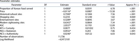estimation results of the multinomial logit model with interaction terms download table